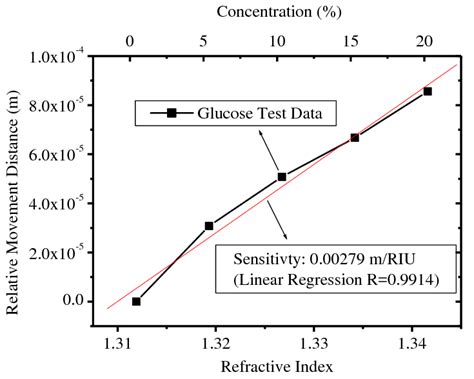 The Sensitivity From The Refractive Index And Relative Movement Download Scientific Diagram