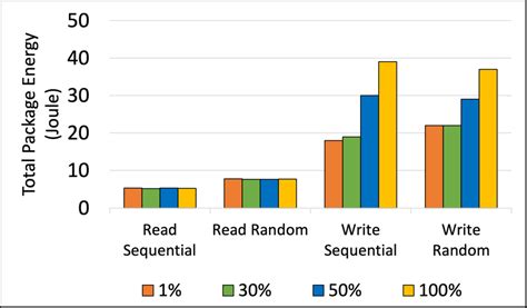 total memory energy consumption on a real intel optane memory device