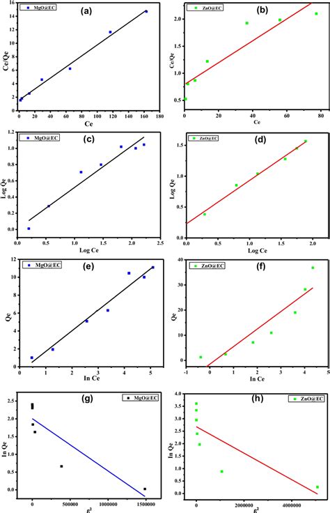 A B Langmuir Isotherm Plot C D Freundlich Isotherm Plot E F Temkin