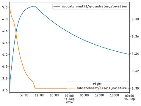 Example Groundwater Model — Swmm Api 0 4 69 Documentation
