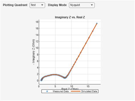 estimate battery model parameters from eis data matlab and simulink
