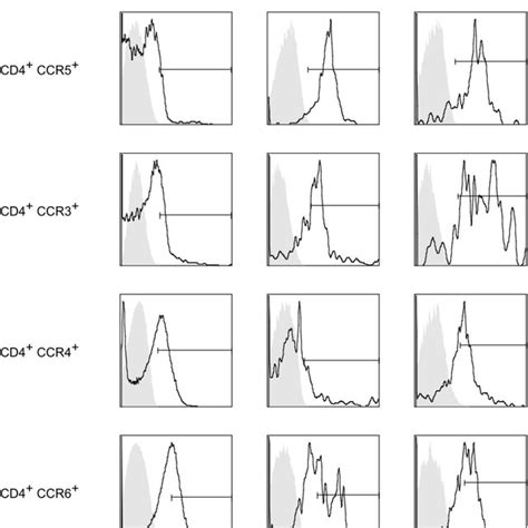 Flow Cytometry Analysis Of Cd4⁺ T Cell Surface Marker Expression Download Scientific Diagram