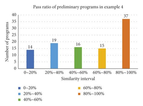 The Pass Ratio Of The Preliminary Programs Associated With Sample