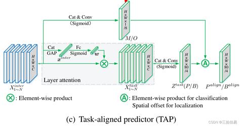 目标检测TOOD Task aligned One stage Object Detection tal 任务对齐 CSDN博客