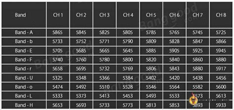 Fpv Frequency Chart A Visual Reference Of Charts Chart Master