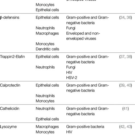 Antimicrobial Peptidesproteins Of The Female Genital Tract