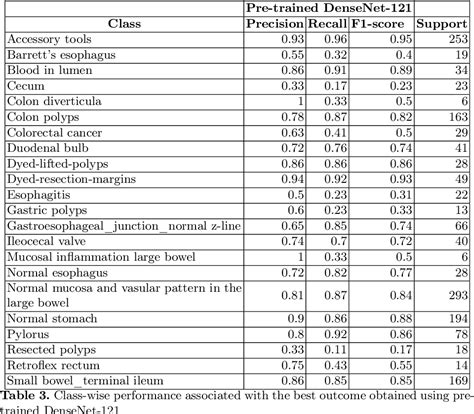 Table 1 From Gastrovision A Multi Class Endoscopy Image Dataset For Computer Aided
