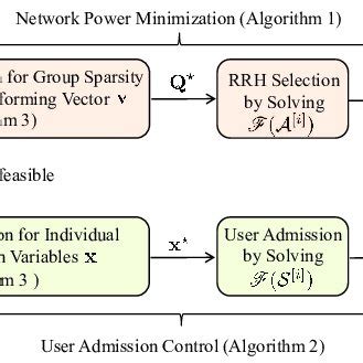 Sparse Optimization For Network Power Minimization And User Admission Download Scientific