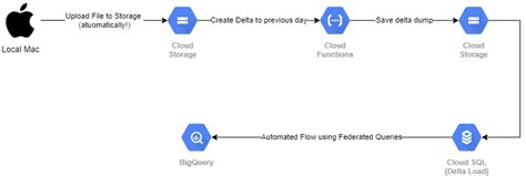 How To De Associate A Table From A Sheet Bigquery