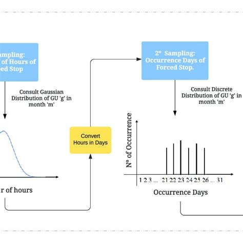 Process For Sampling The Random Variables Download Scientific Diagram