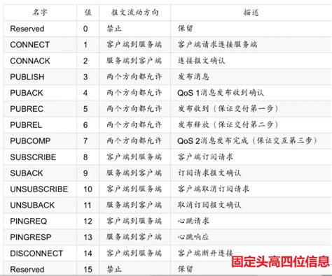 Mqtt通信协议报文详解