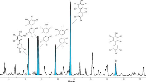 Figure From Hydroxylated PCB Metabolites And PCBs In Serum From Pregnant Faroese Women