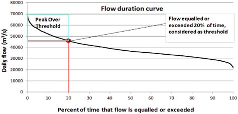 Selection Of Peak Over Threshold Series Using Daily Flow Based On The