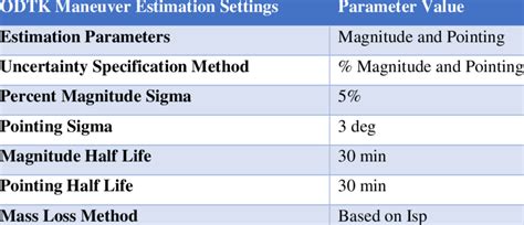 Odtk Finite Maneuver Estimation Parameters For Planned Moi Maneuver