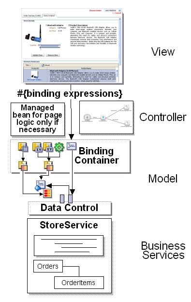 Introduction To Building Fusion Web Applications With Oracle Adf