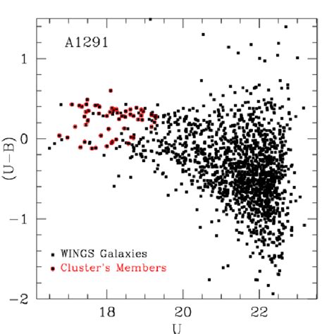 U U B Color Magnitude Diagram For The Galaxies In The Field Of