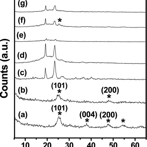 Stacked Plots Representing X Ray Diffraction Patterns Of Synthesized Download Scientific
