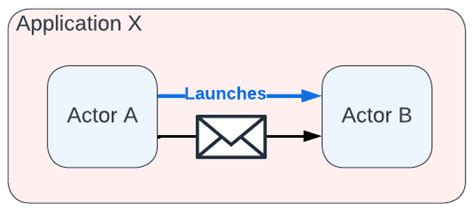 Interoperable Applications With Labview And Actor Framework