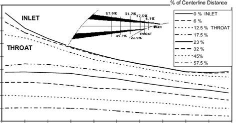 Spanwise Hub To Shroud Flow Angle Distributions Along The Centerline Download Scientific