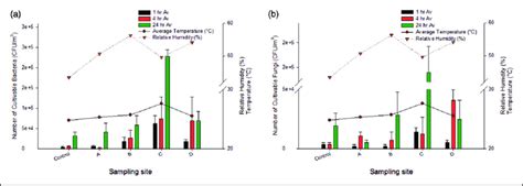 Comparison Of Duration Of Air Sampling To The Growth Of Microbial Download Scientific Diagram
