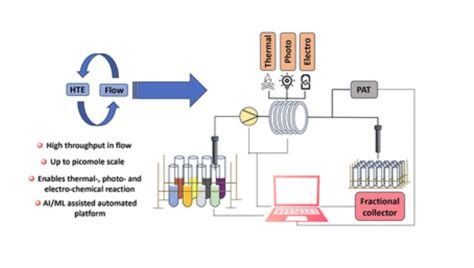 Recent Advances And Applications In High Throughput Continuous Flow Vapourtec