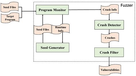 Electronics Free Full Text Regfuzz A Linear Regression Based Approach For Seed Scheduling