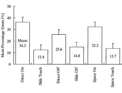 Mean Error Rates For Each Strategy In Experiment Two Download