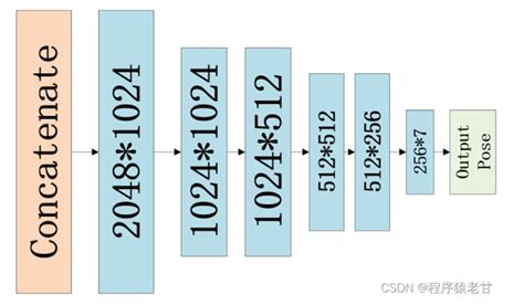 Pcrnet Point Cloud Registration Network Using Pointnet Encoding