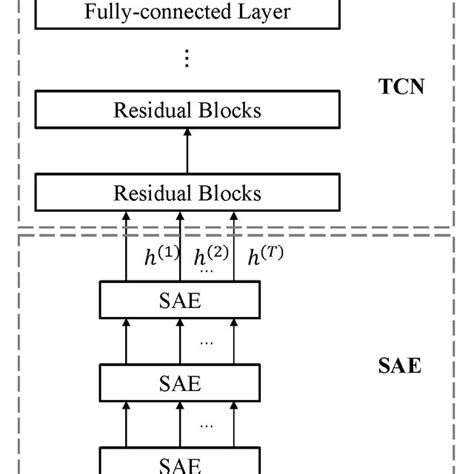 The Structure Of Sae Tcn Model Download Scientific Diagram