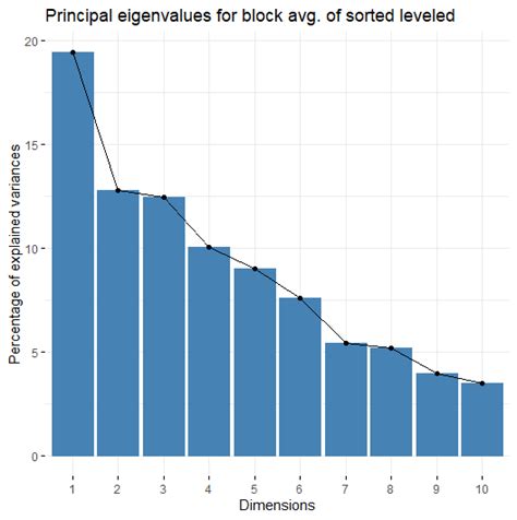 Eigenvalues Corresponding To The Pca For Block Averaged Deviations For Download Scientific