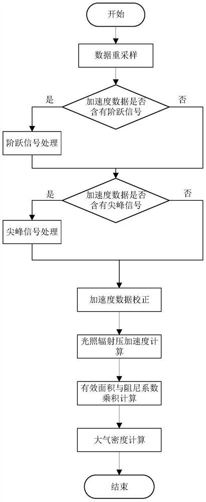 A Method Of Extracting Atmospheric Density Based On Swarm C Satellite