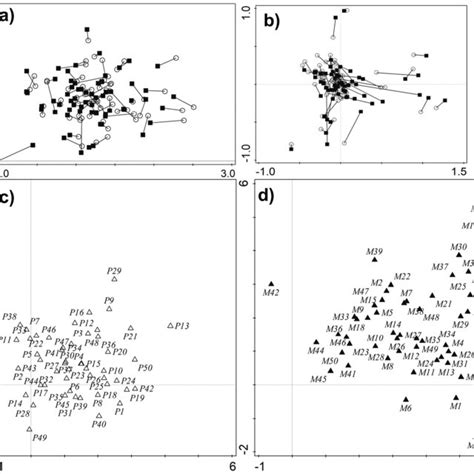 Selection Of Rda Ordination Biplots Relating The Dcca Ordination Axes