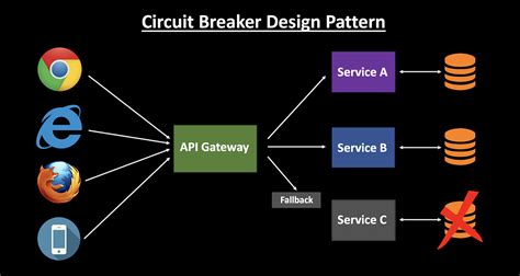 Circuit Breaker Design Pattern By Kasuni Piyumali Waththage Oct