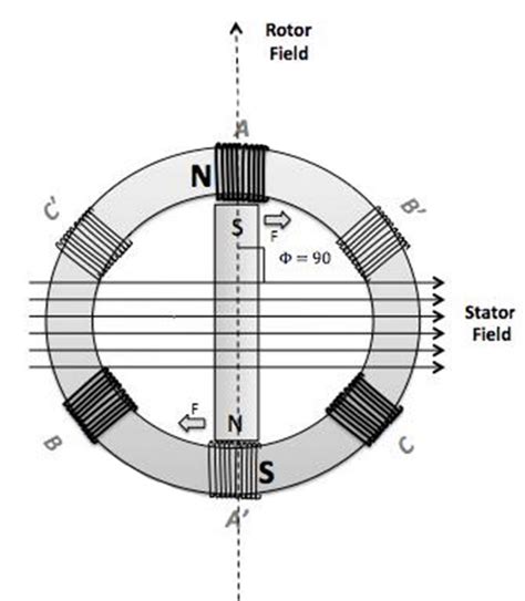 Control Methods Of BLDC Motor ATO Com