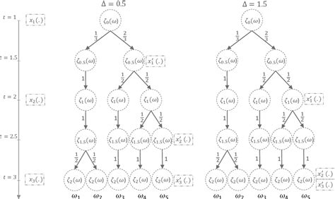 Figure 2 From Risk Averse Regret Minimization In Multistage Stochastic Programs Semantic Scholar