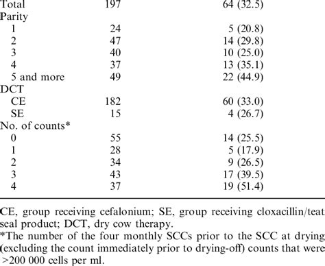 Number Of Cows With An Elevated Somatic Cell Count Scc At Drying Off