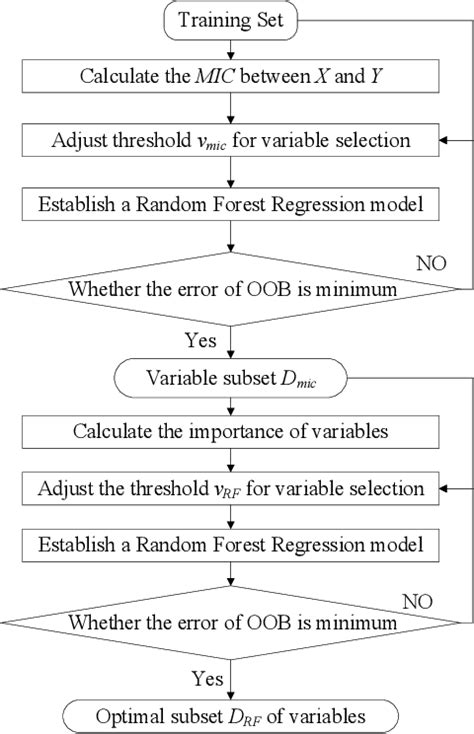 Figure 1 From An Improved Random Forest With Variable Selection For Nox