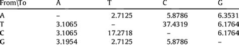 The Maximum Likelihood Estimate Of Substitution Matrix In The