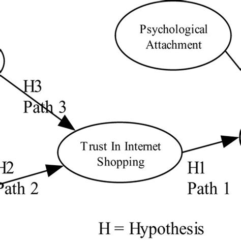 Theoretical Model Of Trust In Internet Shopping And Purchasing Intentions Download Scientific