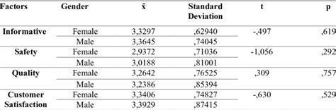 T Test Results According To Gender Download Scientific Diagram