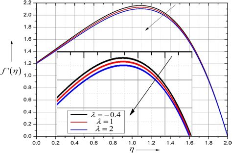 Dimensionless Velocity With Varying Mixed Convection Parameter [color