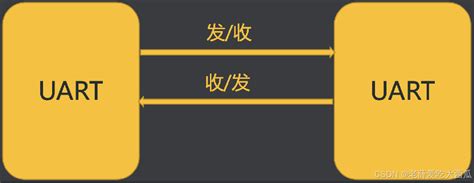 总线、uart、iic、spi单总线 Spi Iic Csdn博客