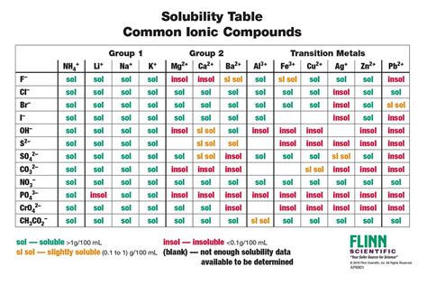 Solubility Rules Charts For Chemistry