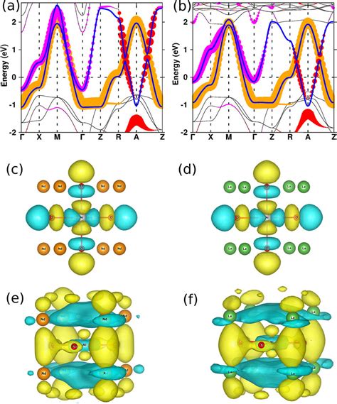Color Online A B The Dft Band Structure Thin Black Together