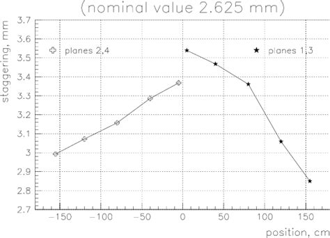 Transversal Shift Between Downstream And Upstream Wire Planes As A