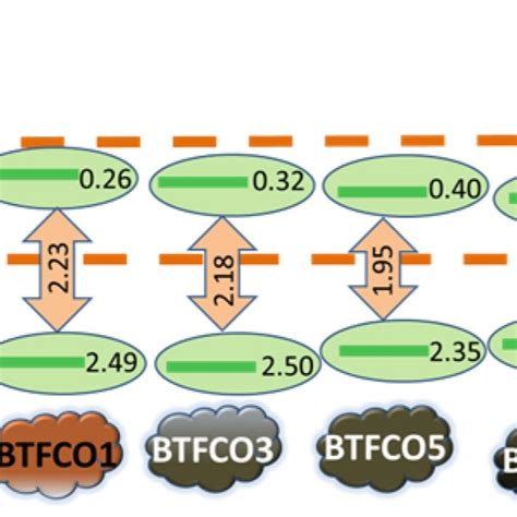 Schematic Representation Of Measured Band Edge Position Vb And Cb For Download Scientific