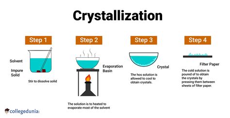 crystallisation gcse