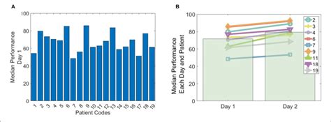 Performance In The Spatial Navigation Paradigm A Median Download Scientific Diagram