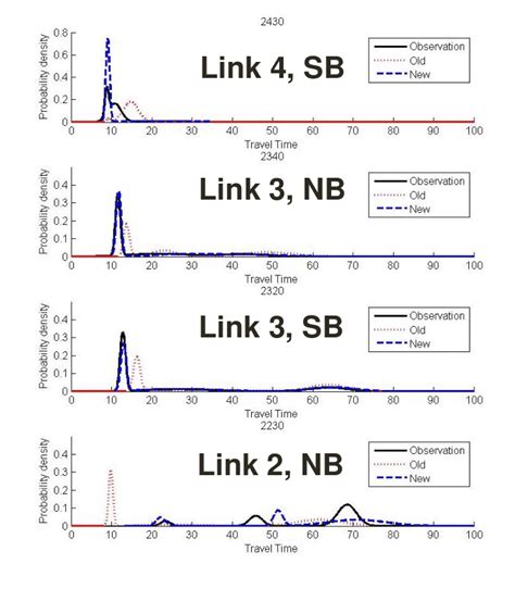 Arterial Travel Time Distribution Estimation Download Scientific Diagram