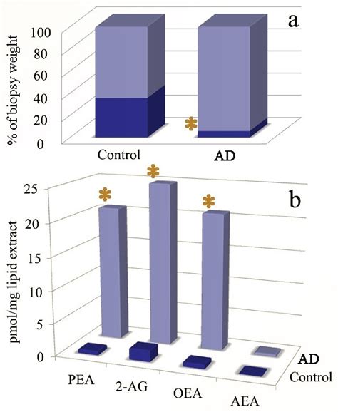 bar graphs showing lipid extract quantification a lipid extract